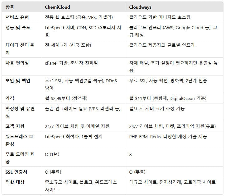 ChemiCloud vs Cloudways 비교: 어떤 클라우드 호스팅이 가장 좋을까? - addthinking